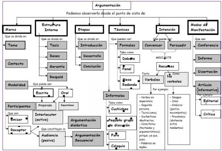 Mapa conceptual de la argumentación :: Lenguaje INSUCO A-26 Eduardo ...