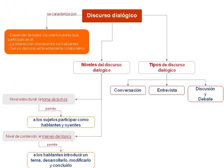 Mapa conceptual del discurso dialógico :: Lenguaje INSUCO A-26 Eduardo ...